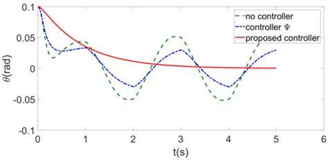 applied sciences special issue adaptive dynamic programming and its control applications in