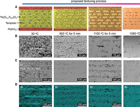 Lead Zirconate Titanate Ceramics With Aligned Crystallite Grains Science
