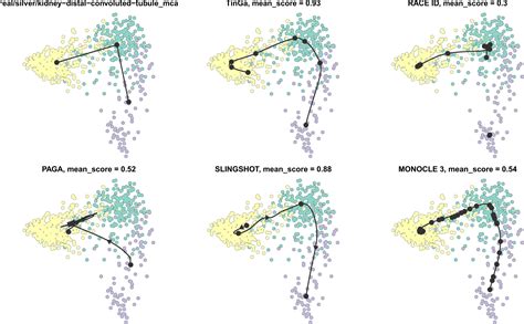tinga fast and flexible trajectory inference with growing neural gas robrecht cannoodt