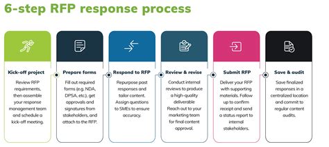 Rfp Process Flow Chart