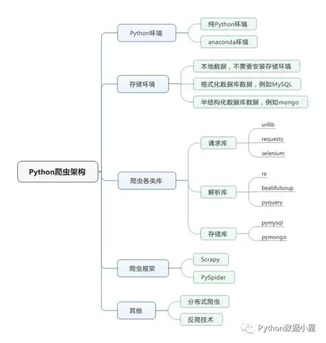 python爬虫知识体系 知乎