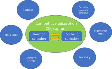 review on reactor configurations for adsorption based co2 capture industrial and engineering
