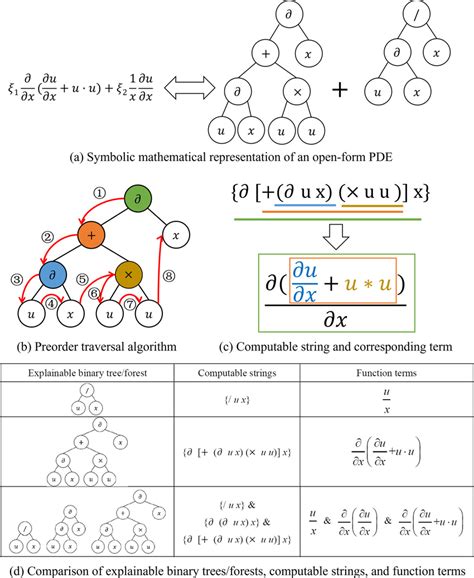 schematic diagram of binary tree representation and transformation download scientific diagram