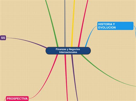 Finanzas Y Negocios Internacionales Mind Map