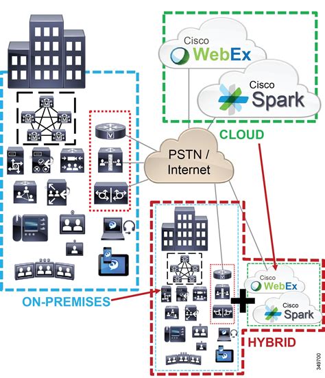 Cisco Collaboration System X Solution Reference Network Designs