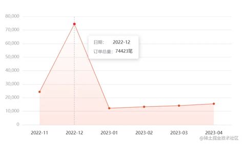vue3使用echarts绘制折线图的代码示例 vue js 脚本之家