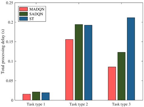 electronics free full text a delay optimal task scheduling strategy for vehicle edge