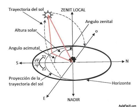 Acimut Solar Andr Meda N Utica
