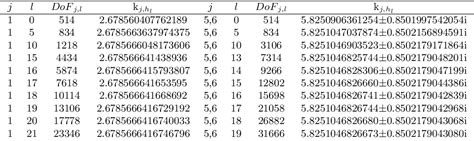 table 1 from the a posteriori error estimates and an adaptive algorithm of the fem for