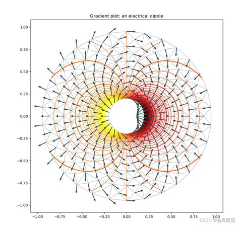 python绘制电场梯度图：电偶极子 电偶极子 python csdn博客