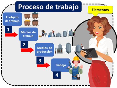 Proceso De Trabajo Economipedia