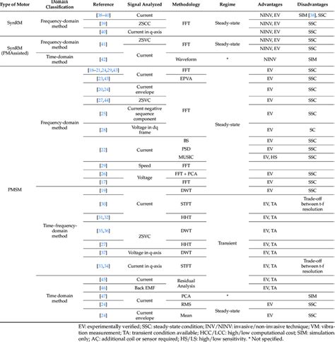 classification of detection methods for stator short circuit faults in download scientific