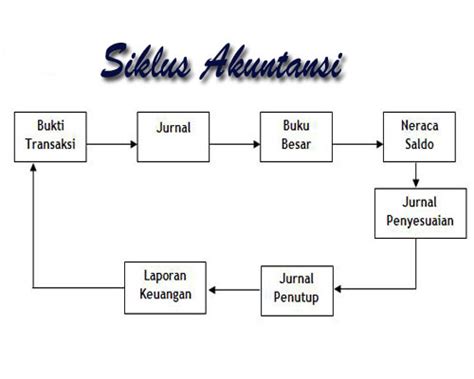 Teks Prosedur Siklus Akuntansi Ilustrasi