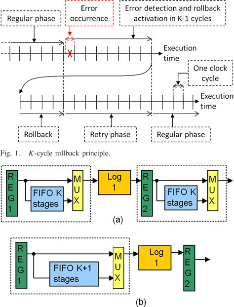 figure 1 from reducing rollback cost in vlsi circuits to improve fault tolerance semantic scholar