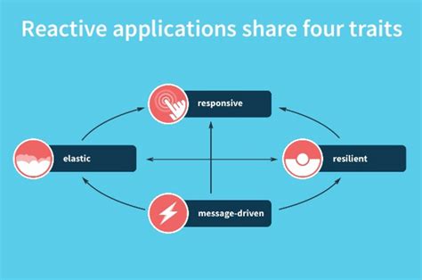 what is reactive system