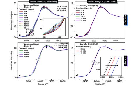 Time Resolved Cu And Pd K Edge XANES Spectra Normalized Time Resolved