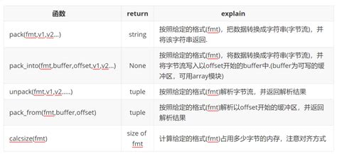 python发送字节 一篇文章带你剖析python 字节流处理神器struct csdn博客