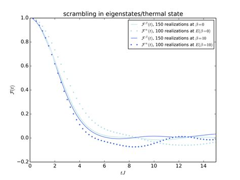 3 four point out of time order oto correlation function of the download scientific diagram