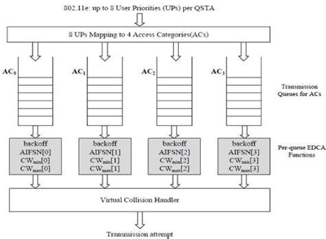 access categories in 802 11e edca model download scientific diagram