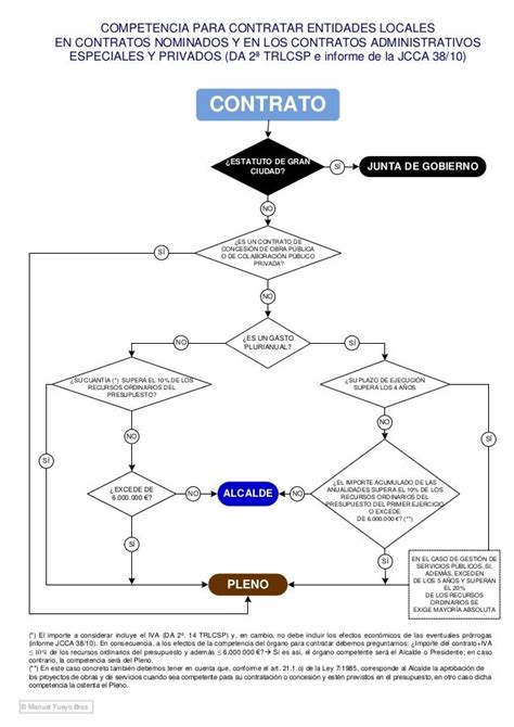 Esquema Ley De Contratos Del Sector P Blico Financial Statement Law