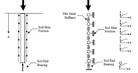 Load Transfer Mechanisms In Axially Loaded Piles And Spring Mass Model