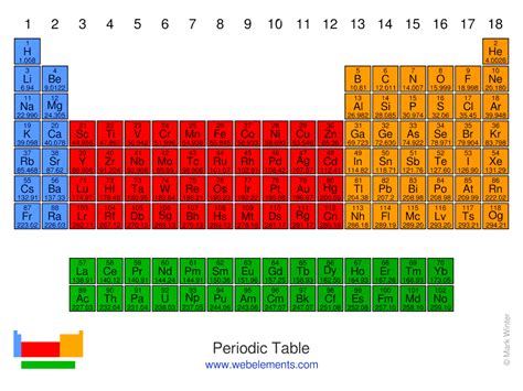 The Periodic Table Of The Elements By WebElements