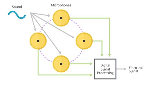 an introduction to mems microphone arrays cui inc