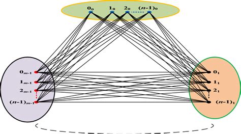 labeling for the complete multipartite graph download scientific diagram