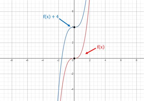 transformation of graphs rules gcse a level questions
