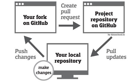 Pull Request