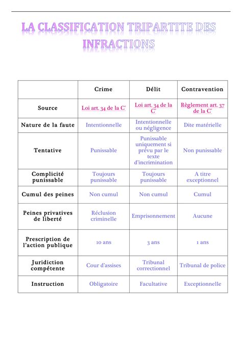 Tableau de classification des infractions Droit Pénal Général Stuvia FR