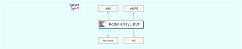 Kotlin Arraylistof Scaler Topics