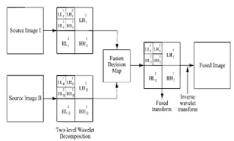 wavelet based image fusion download scientific diagram
