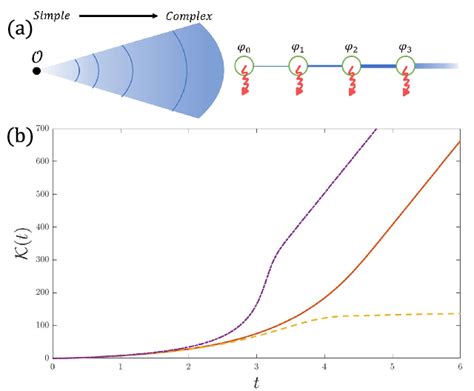 a schematic the mapping between krylov complexity in open systems and download scientific