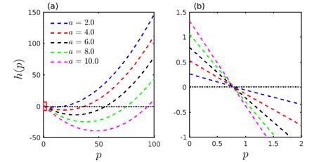critical curves for the hopf and turing bifurcations in a − dv download scientific diagram