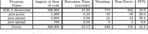 table 1 from finding bugs in exceptional situations of jni programs semantic scholar