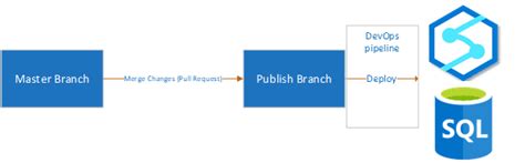 Azure Sql Database And Synapse Sql Pool Azure Devops Ci Cd