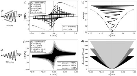 cyclic bond behavior of the model at the material point level a the download scientific