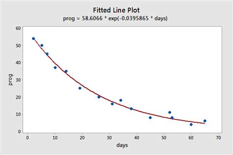 t 3 5 exponential regression example stat 501