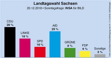 aktuelle Umfrage für Landtagswahl in Sachsen r de