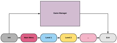 game development patterns with unity 2021 second edition
