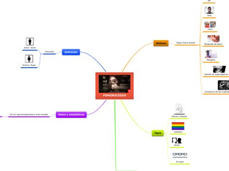 Feminicidio Mind Map
