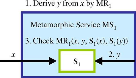figure 1 from towards a metamorphic testing methodology for service oriented software