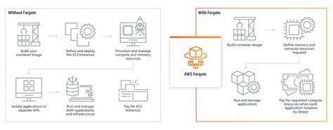 Amazon Ecs Vs Eks Vs Fargate A Comparison Of Container Management
