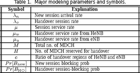 table 1 from multi objective handover in lte macro femto cell networks semantic scholar