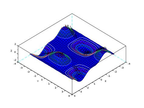 contour level curves on a 3d surface