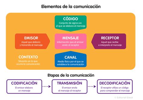 Cuáles son los principales elementos de la comunicación CamperVaning