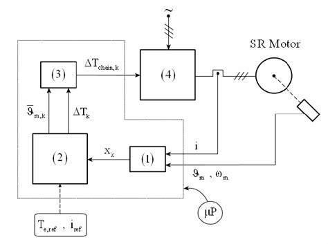 figure 1 from a predictive optimal torque control of synchronous reluctance motor drive