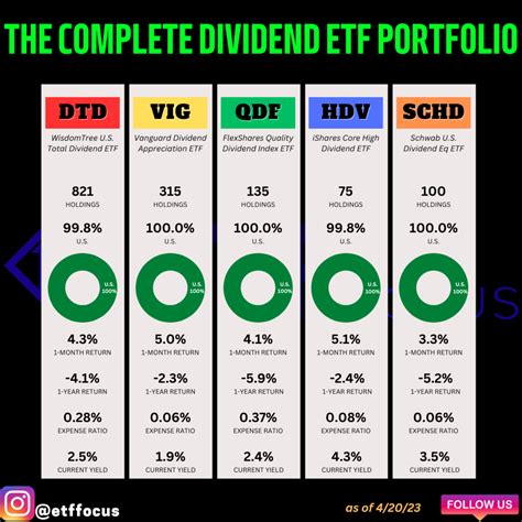 The Power Of Dividends A Diversified 5 ETF Portfolio For All Investors