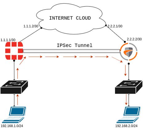 IPSec Tunnel Between FortiGate And SonicWall Firewall GNS3 Network